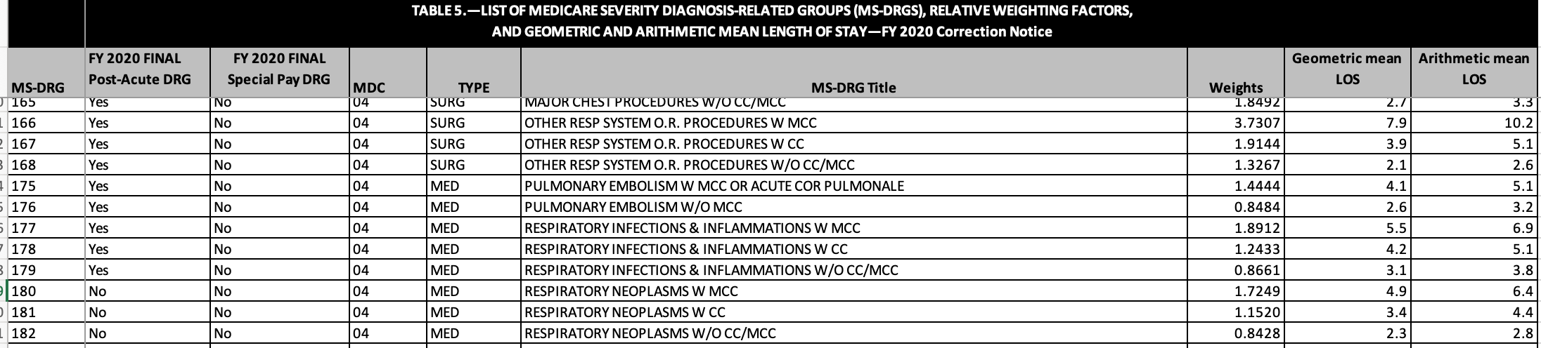 Select two DRGs of interest to you that could be | Chegg.com