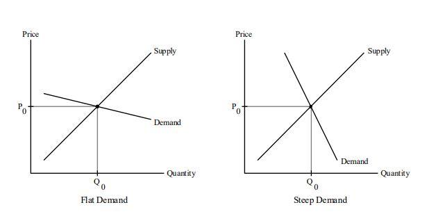 Solved Question 2: The markets diagrammed below have | Chegg.com