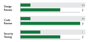 Solved 1. Compare the BSIMM and OpenSAMM maturity models to | Chegg.com