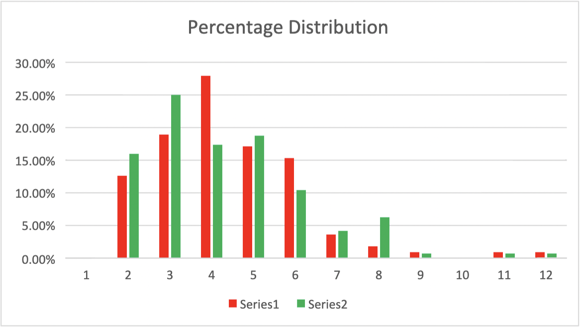 Solved 1. How to convert Frequency into percentage form | Chegg.com