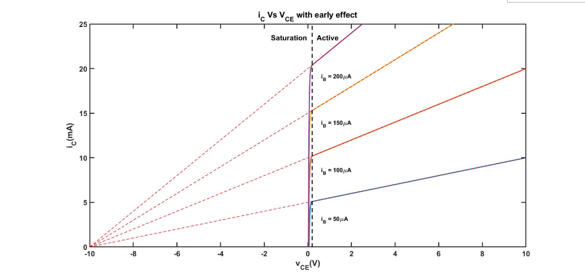 Solved ic Vs Vce with early effect 25 1 Saturation Active 20 | Chegg.com