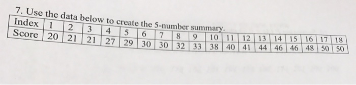 Solved Use the data below to create the 5-number summary. | Chegg.com