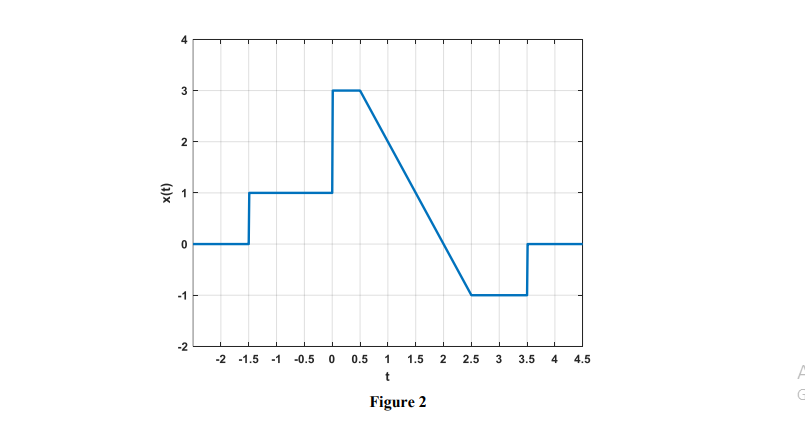 Solved TASK 1: CONTINUOUS TIME SIGNALS (a) For a system in | Chegg.com