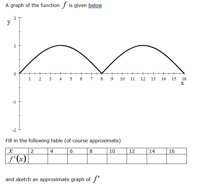 Solved A graph of the function f is given below −2+ Fill in | Chegg.com