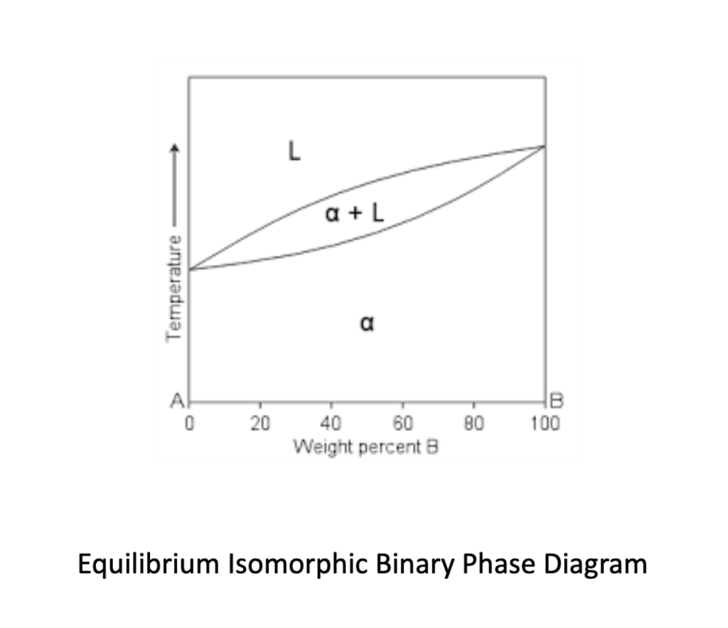 L a +L Temperature АН 0 20 80 B 100 40 60 Weight | Chegg.com