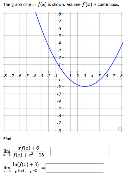 Solved The graph of y=f(x) is shown. Assume f′(x) is | Chegg.com