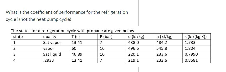 Solved What is the coefficient of performance for the | Chegg.com