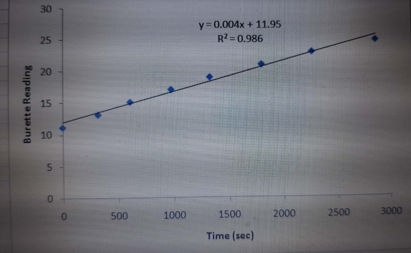 Solved Using these graphs, determine the rate of the | Chegg.com