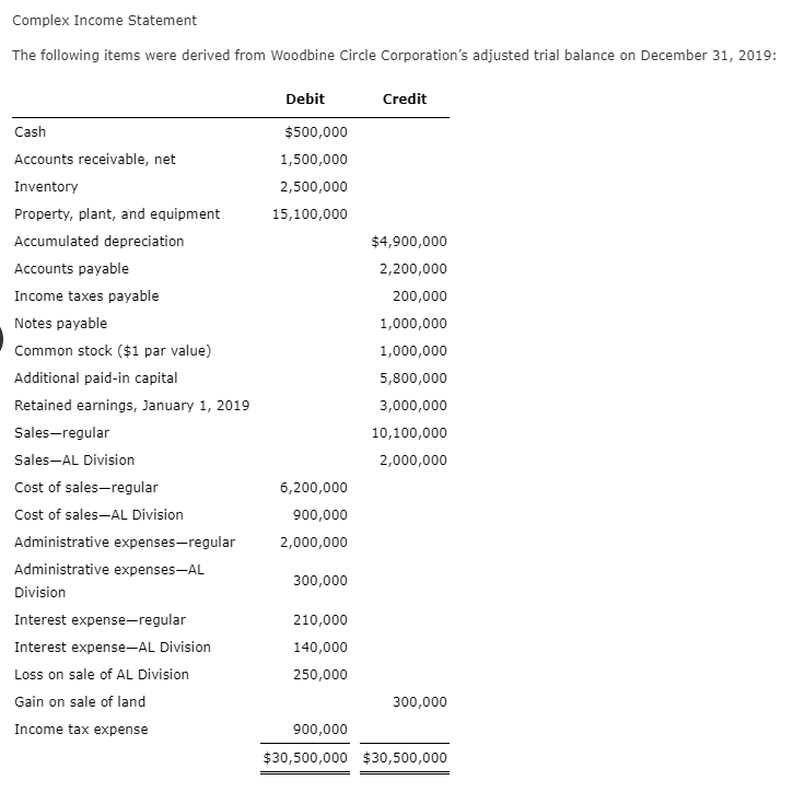 Solved Complex Income Statement The following items were | Chegg.com