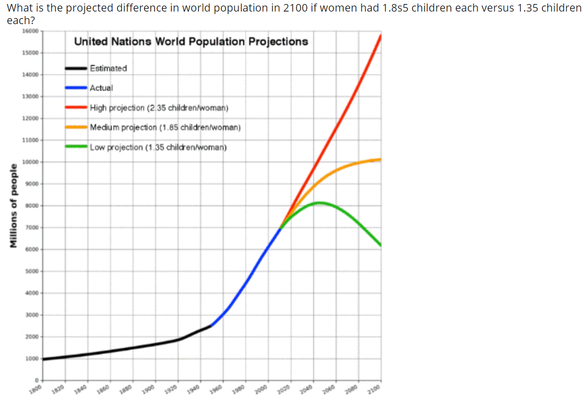 Solved a. 3,000,000,000 people b. 1,500,000,000 people c. | Chegg.com