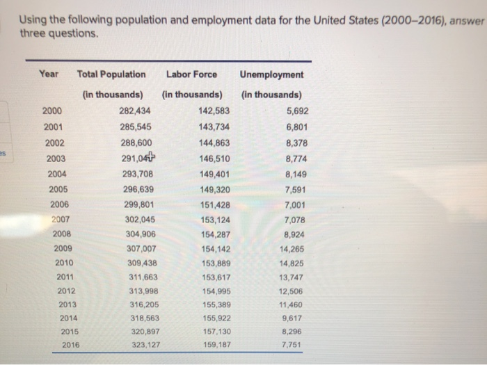 Solved Using the following population and employment data | Chegg.com