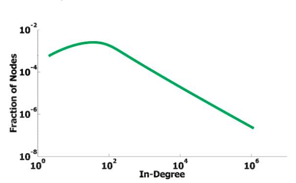 Solved This is a degree distribution plot of some network. | Chegg.com
