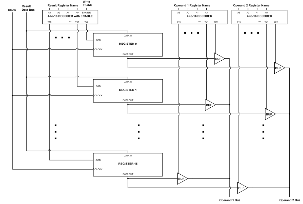 Solved The above figure shows a 16-register register file. | Chegg.com