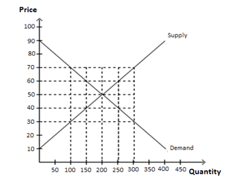 Solved *NEED HELP IN ALL 7*Suppose the demand and supply | Chegg.com
