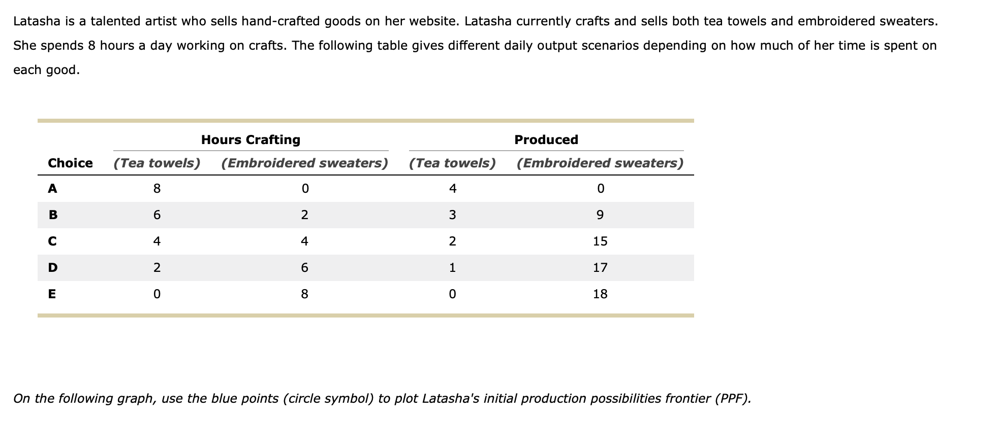 Solved Latasha is a talented artist who sells hand-crafted | Chegg.com