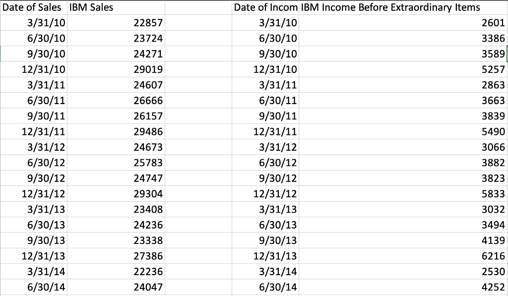 Date of Sales IBM Sales Date of Incom IBM Income | Chegg.com