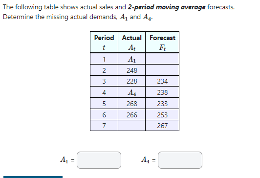 Solved A student wanted to forecast demand data using | Chegg.com