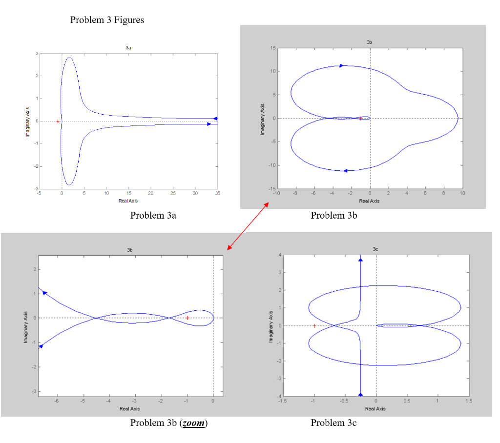 Solved Problem 3:_(20 Points) For the following Nyquist | Chegg.com