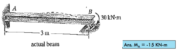 Solved Determine the moment at the fixed wall of the beam. | Chegg.com