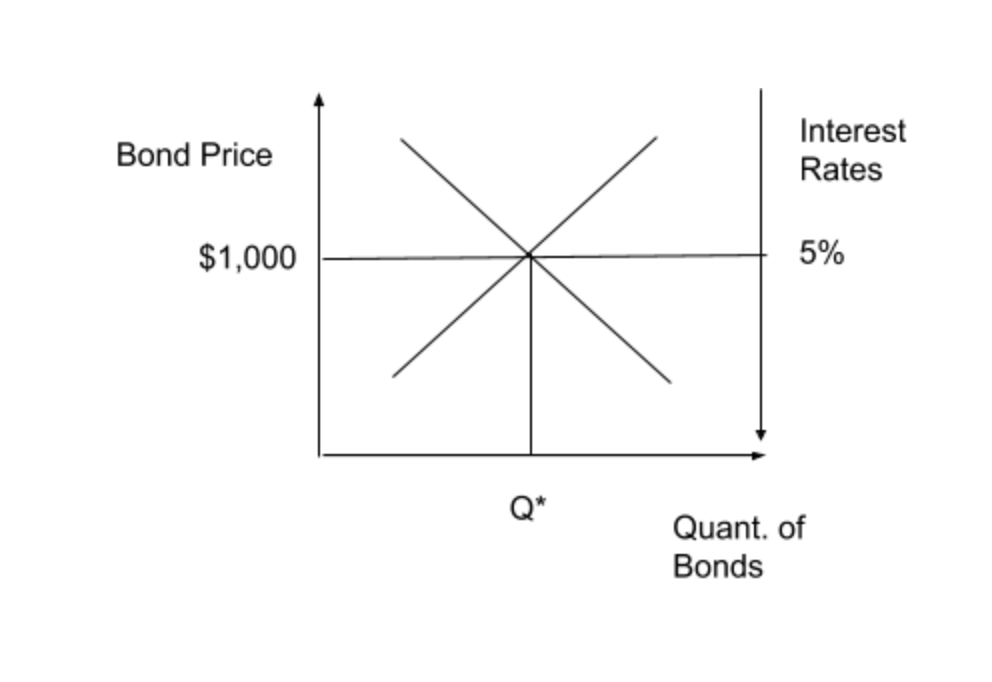 The graph shown above is a bond market in equilibrium | Chegg.com