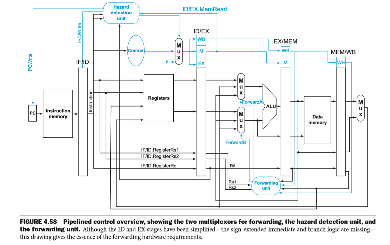 Solved Problem 3 Datapath Draw Figure 4.58 from the textbook | Chegg.com