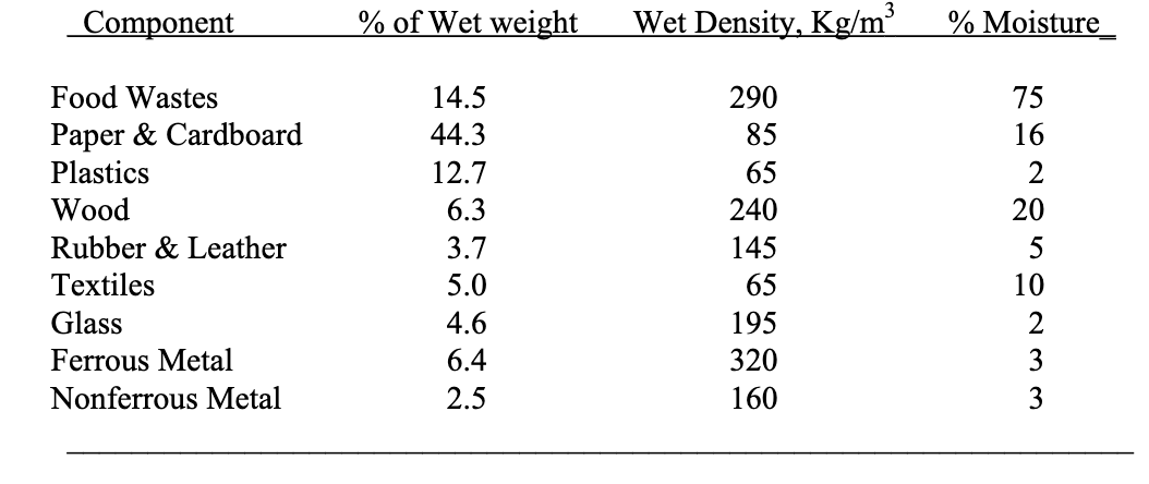 Solved 2. The typical composition of municipal solid wastes | Chegg.com