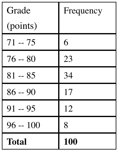 Solved The following table shows the grades obtained by | Chegg.com