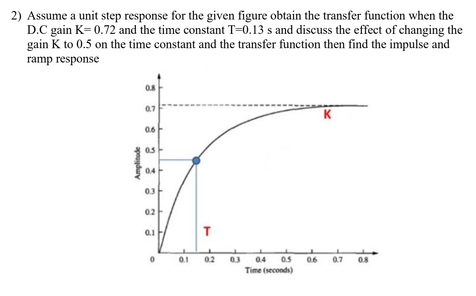 Solved 2) Assume a unit step response for the given figure | Chegg.com