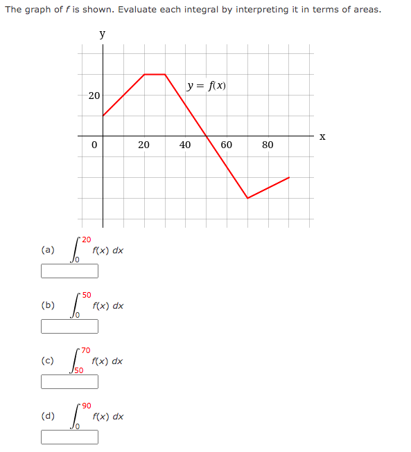 Solved The graph of f is shown. Evaluate each integral by | Chegg.com