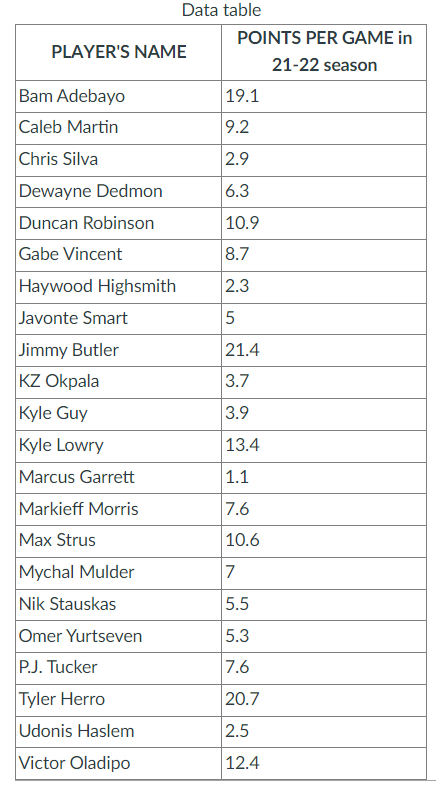 Solved Q1: First, you’ll have to calculate the SEM. Use the | Chegg.com