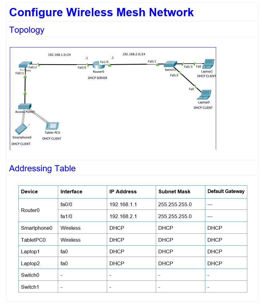 Solved Configure Wireless Mesh Network Topology Addressing | Chegg.com