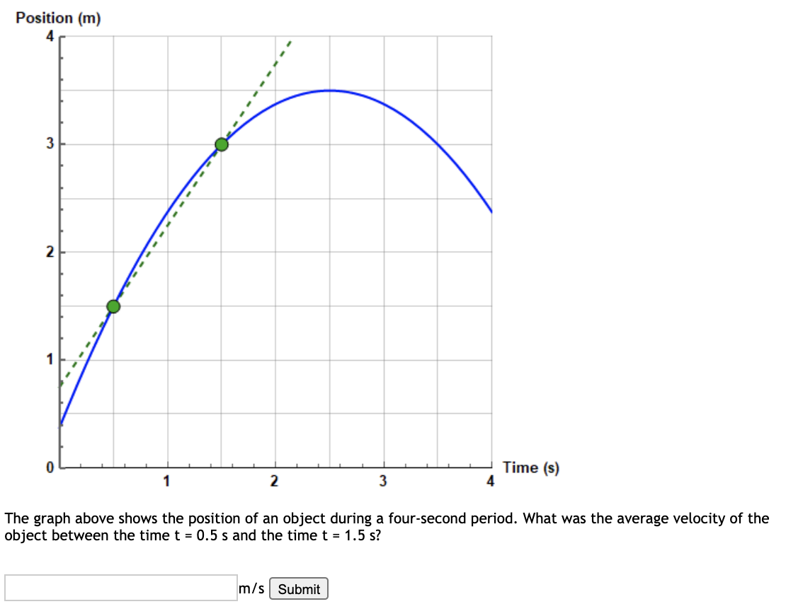 Solved Position (m) 4 3 2 1 0 Time (s) 4 1 2 3 The graph | Chegg.com