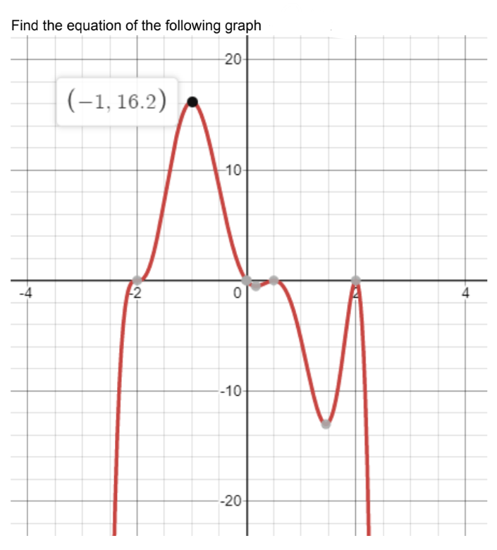 Solved Find the equation of the following graph 20 (-1, | Chegg.com