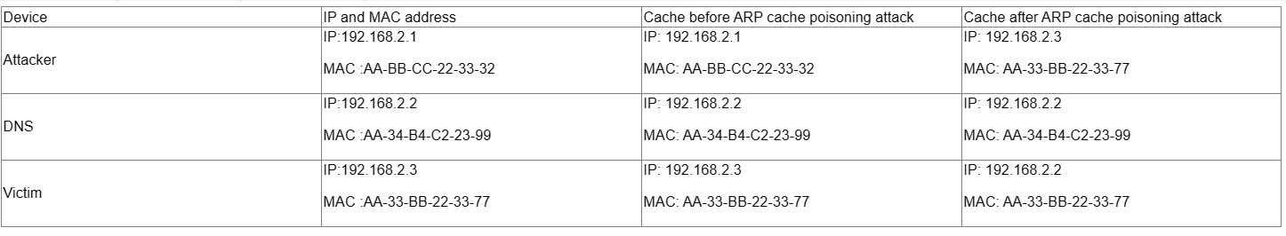 Solved Fill the column “Cache before ARP cache poisoning” | Chegg.com