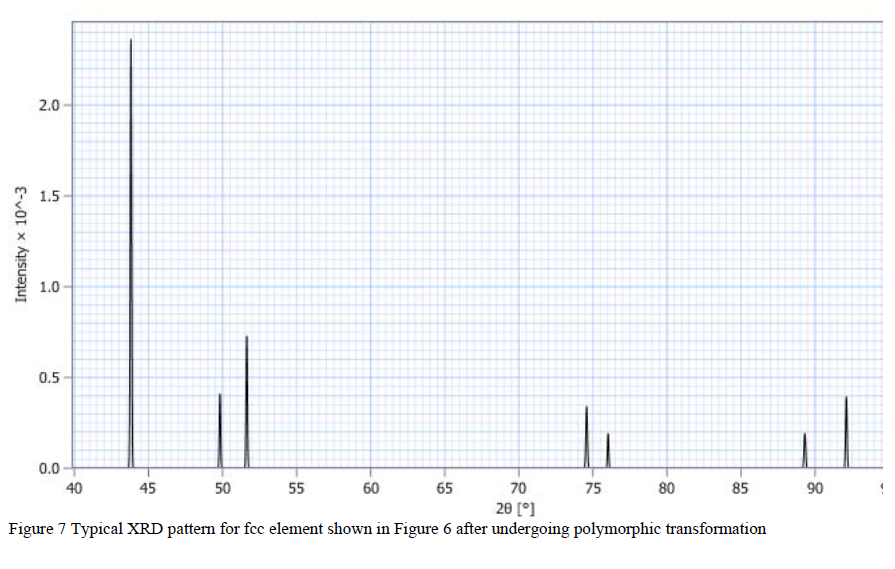 Section C: X-ray analysis of fcc crystals and | Chegg.com