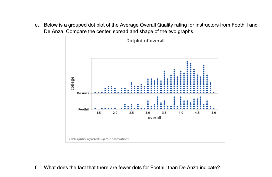 e. Below is a grouped dot plot of the Average Overall | Chegg.com
