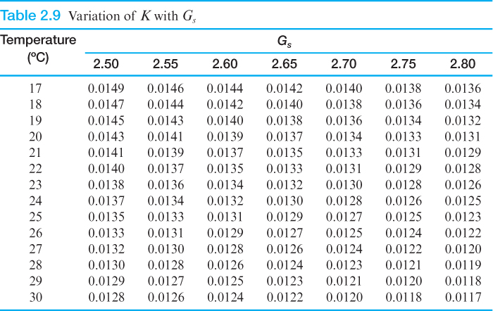 Solved Table 2.9 Variation of K with Gs \begin{tabular}{cc} | Chegg.com