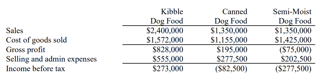 Manatau Company produces three types of dog foods, | Chegg.com