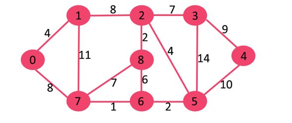 Solved Convert Prim's algorithm into a function. Using the | Chegg.com