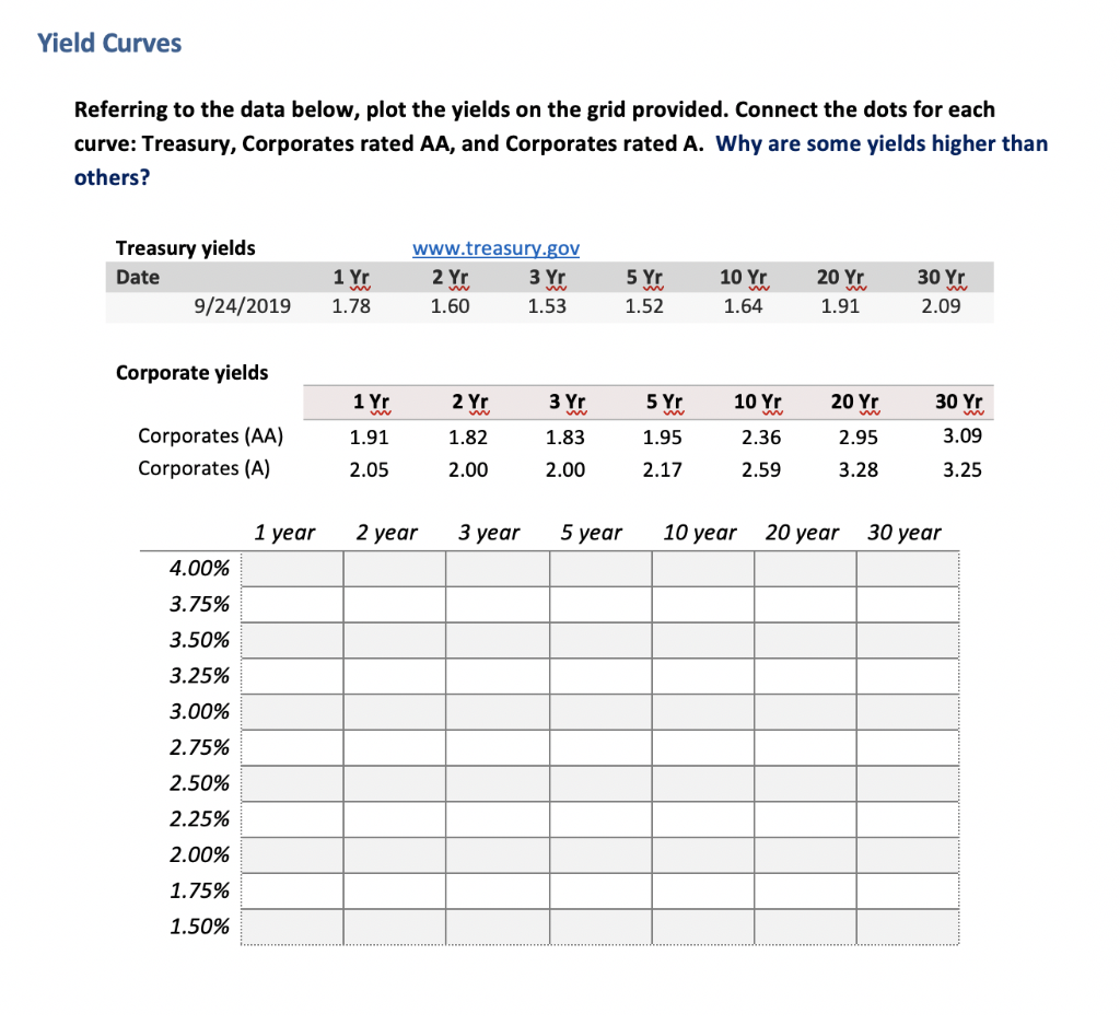 Solved Yield Curves Referring to the data below, plot the | Chegg.com