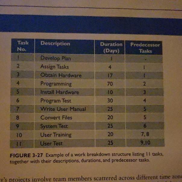 2. Figure 3-27 shows a WBS with 11 tasks. Note that | Chegg.com