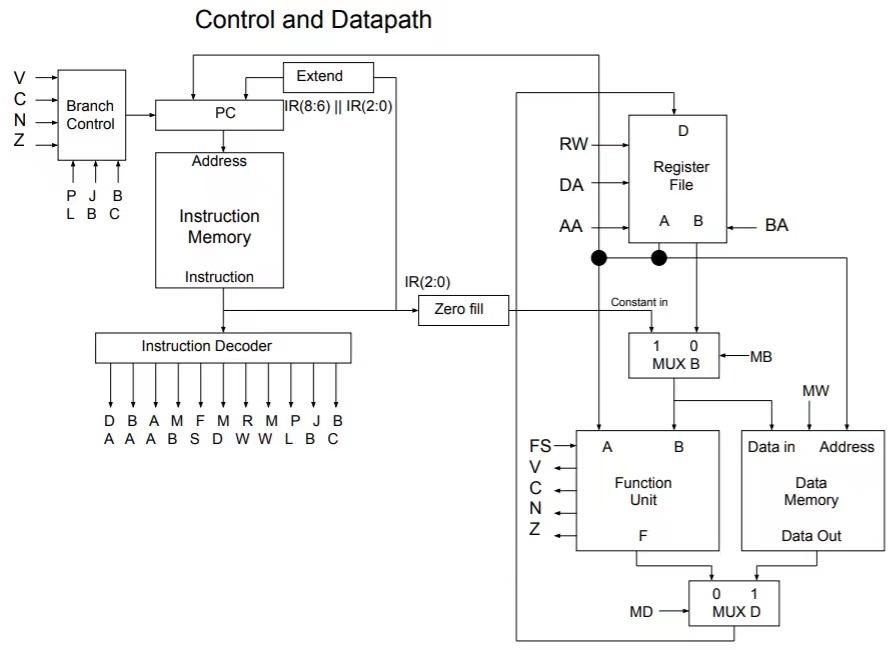 Solved Instructions and their Opcodes Instruction Opcode | Chegg.com