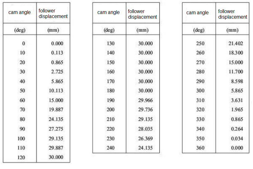 Solved A plate cam should provide the offset shown in the | Chegg.com