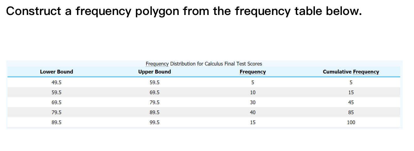 Solved Construct a frequency polygon from the frequency | Chegg.com