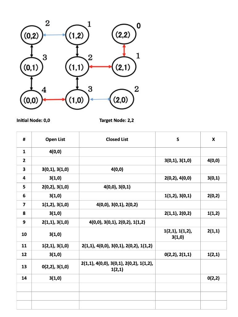 Solved Initial Node: 0,0 Target Node: 2,2 | Chegg.com