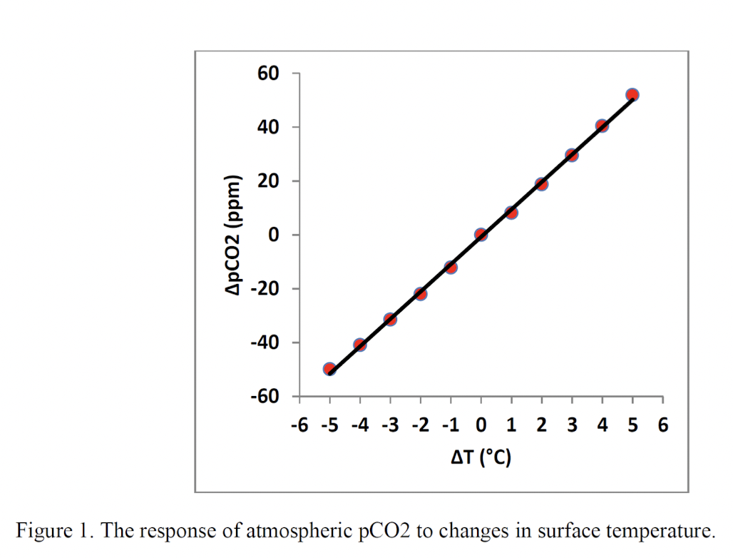 Solved 60 40 20 Apco2 (ppm) -20 -40 -60 -6 -5 -4 -3 -2 -1 0 | Chegg.com