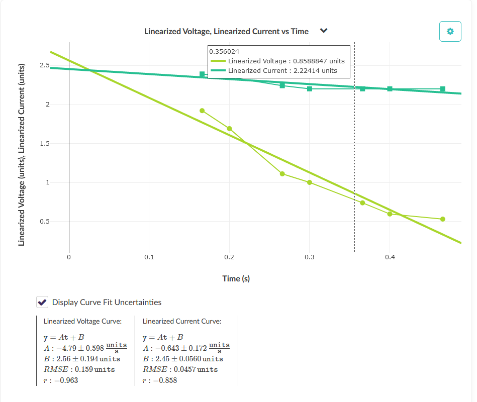 Solved Linearized Voltage, Linearized Current vs Time | Chegg.com
