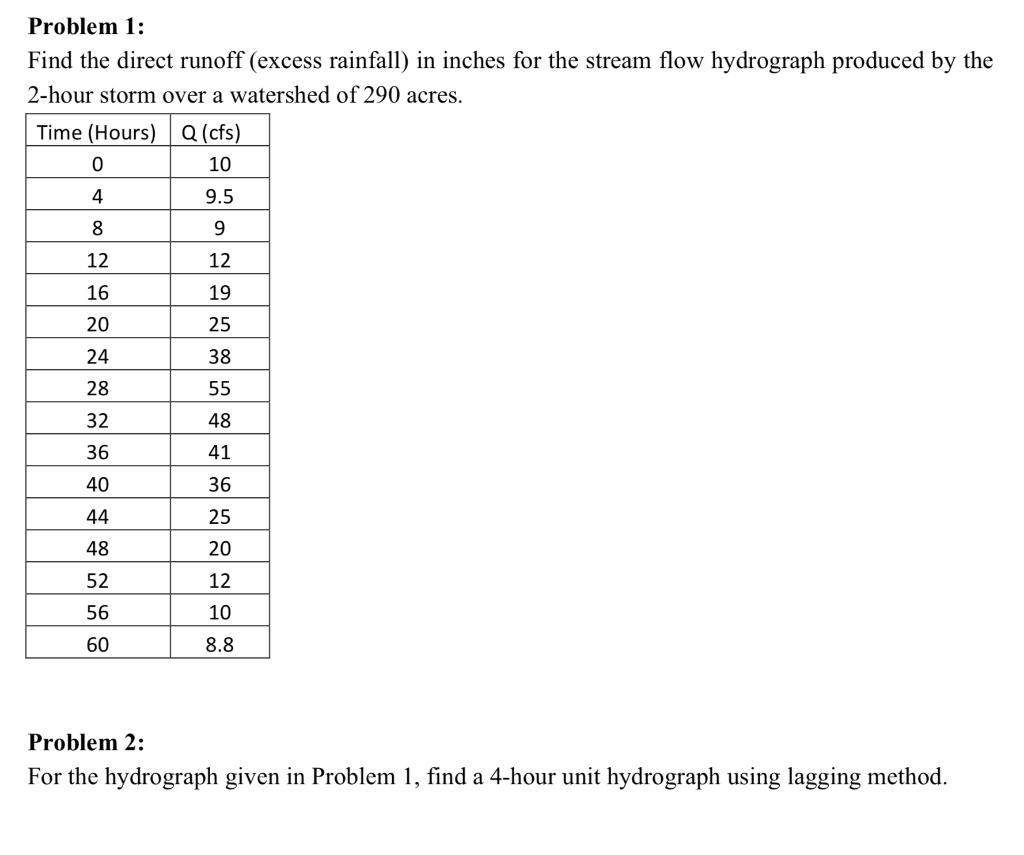 Solved Problem 1: Find the direct runoff (excess rainfall) | Chegg.com