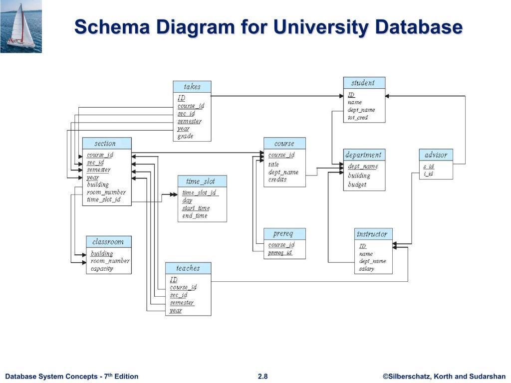 Solved Schema Diagram for University Database takes ID | Chegg.com