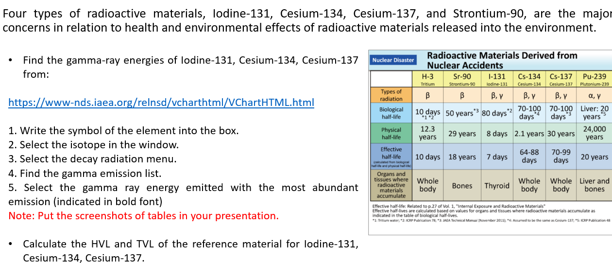 Solved Four types of radioactive materials, lodine-131, | Chegg.com